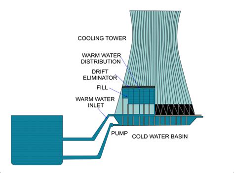 Cooling Tower Solutions Cooling Tower Types An Overview
