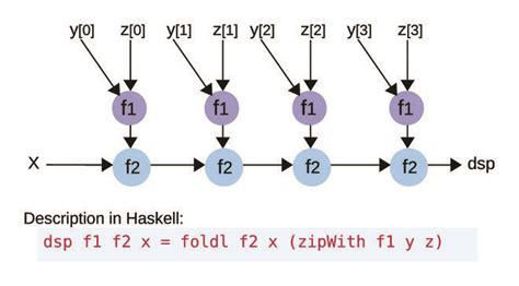 Description Of A Parametric Module In Haskell Download Scientific Diagram