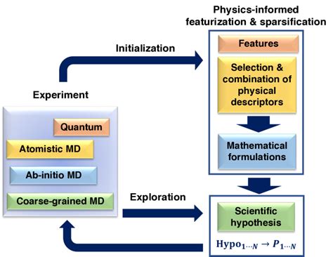 Schematic Of Workflow From Design To Discovery Figure Left Panel Download Scientific