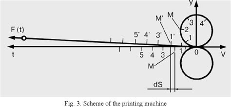 Figure 3 From Modeling Of Web Offset Printing Processes Semantic Scholar