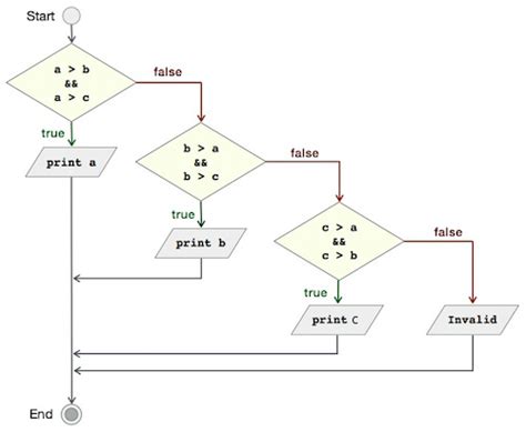 C 语言实例 数值比较 菜鸟教程