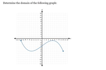Solved Determine The Domain Of The Following Graph Chegg