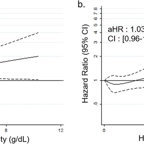 Restricted Cubic Spline Graph Of Hazard Ratio For Cardiovascular Download Scientific Diagram Restricted Cubic Spline Graph Of Hazard Ratio For Cardiovascular Download Scientific Diagram