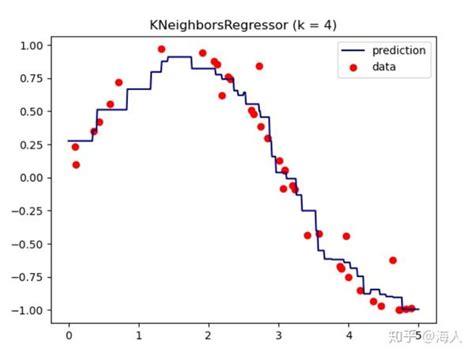 python实现KNN回归 数据填充分类 知乎
