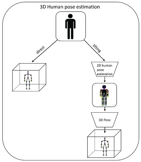 Schematic Overview Of 3d Human Pose Estimation Approaches With Deep Download Scientific Diagram