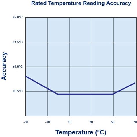 Logtag UHADO 16 Multi Use Usb Pdf Temperature Humidity Logger With Display TEquipment