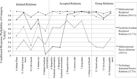 4 Class LCA Conditional Response Probability Of Category Likely Download Scientific Diagram