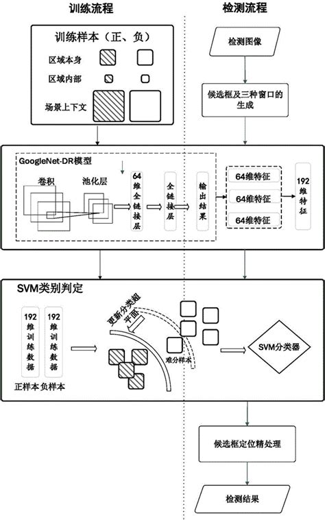 Method For Identifying Airport Target In Remote Sensing Image By Fusing Scene Information And