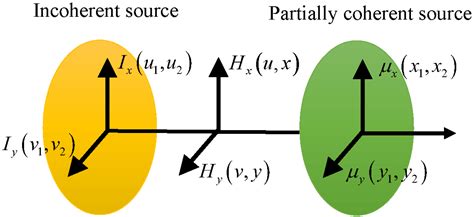Correlation Induced Self Focusing And Self Shaping Effect Of A Partially Coherent Beam High