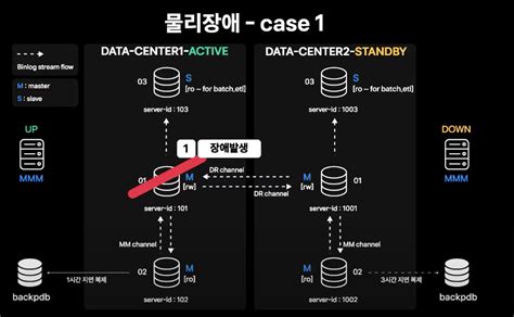 Toss Slash 21 Mysql Ha And Dr Topology