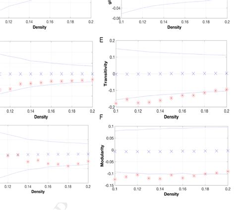 Between Group Differences In Global Network Topology As A Function Of Download Scientific