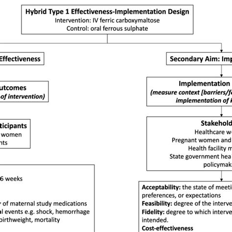 ivon trial effectiveness implementation design download scientific diagram