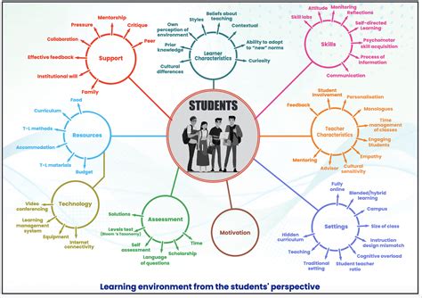 6 2 What Is A Learning Environment Teaching In A Digital Age Third Edition General