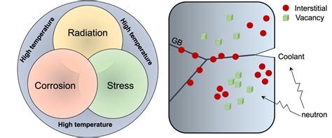 Research Modeling Of Nuclear Materials Group