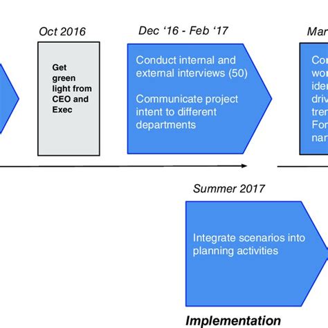 Process And Timelines Overview Download Scientific Diagram