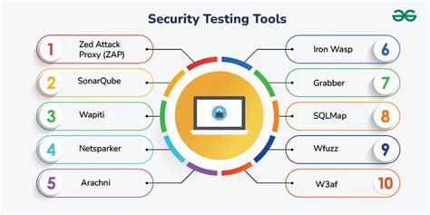 Security Testing Tools Software Testing Geeksforgeeks