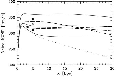 Mond Rotation Curves For Different Interpolation Schemes Are Shown For Download Scientific