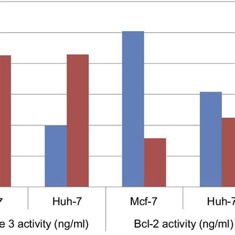 The Simulated A Dose Effect Curve B Median Effect Plot C