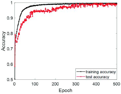 Cnn Training Performance With The Augmented Database Download Scientific Diagram