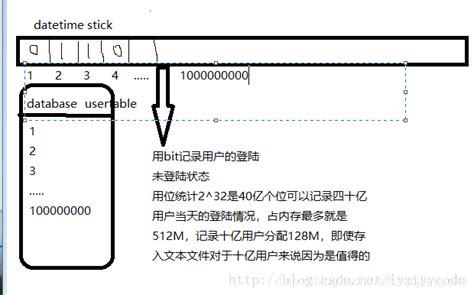 Redis从入门到精通（五）———位图法统计活跃用户1亿用户统计登陆数据 Csdn博客