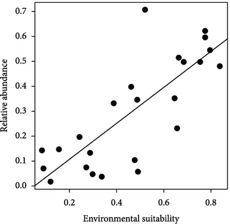 Linear Regression Analysis Showing A Positive And Significant