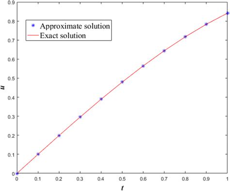 The Approximate Solution Is Presented By Blue Stars And The Analytical