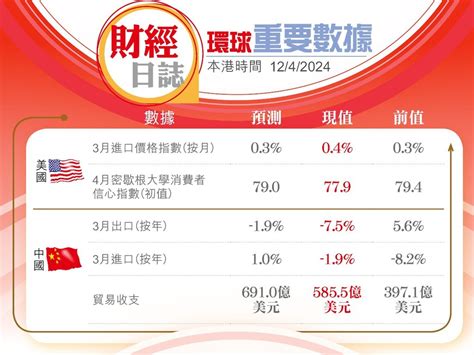 美國經濟數據｜美國4月新屋銷售按月升109至743萬間