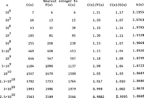 Table 3 From The Pseudoprimes To 25 • 109 Semantic Scholar