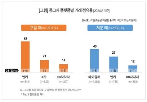 중고차 구입 엔카 처분 헤이딜러전문화되는 중고차 플랫폼 사례뉴스