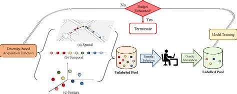 Figure 2 From Exploring Diversity Based Active Learning For 3d Object