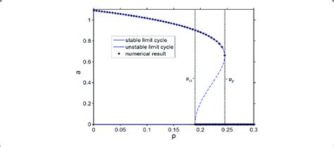 Bifurcation Diagram Of The Deterministic System With Variation In P