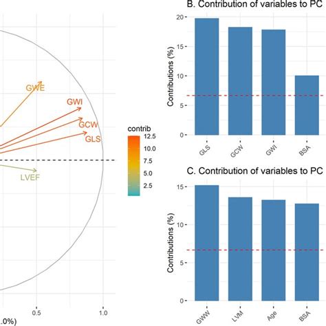 Principal Component Analysis Pca A Correlation Circle Displaying The