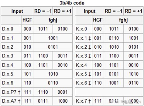 详解8b10b编码（高速收发器五） Csdn博客