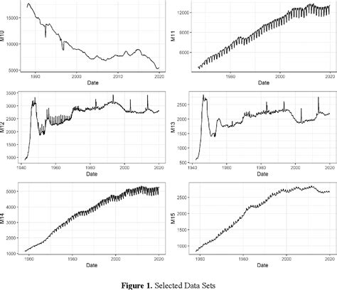 Figure 1 From A Time Series Forecasting Performance Comparison For Neural Networks With State