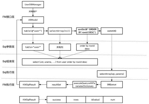A Method Of Encapsulating Sql Statements Based On Fmdb Eureka Patsnap