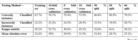 Table 11 From Comparative Study Of Different Classification Algorithms