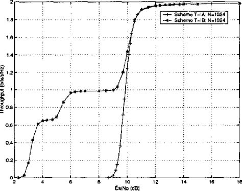 Figure 1 From Performance Of Hybrid Arq Schemes Using Turbo Trellis Coded Modulation For