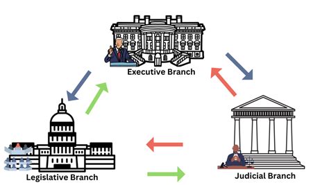 Checks And Balances Diagram Quizlet