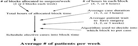 An Operating Room Scheduling Strategy To Maximize The Use Of Anesthesia And Analgesia