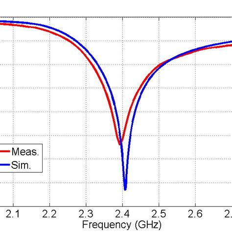 Simulated And Measured Transmission Coefficient For The Microwave Csrr Download Scientific