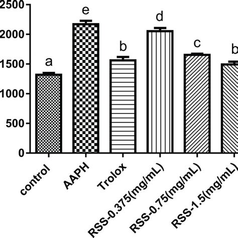 Reactive Oxygen Species Ros Fluorescence Intensities Of Rss Thedata Download Scientific