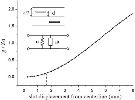 Figure 1 From A Design Of Slotted Waveguide Antenna Array Operated At X Band Semantic Scholar