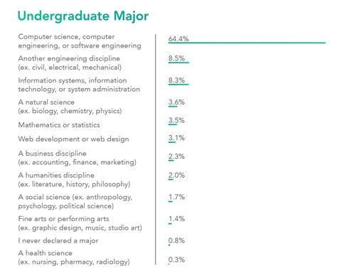 do you need a cs degree to be a developer blog explore group