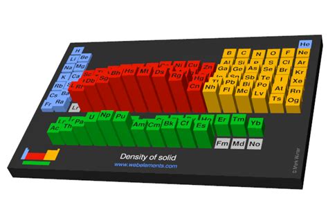 WebElements Periodic Table Periodicity Density Of Solid Periodic