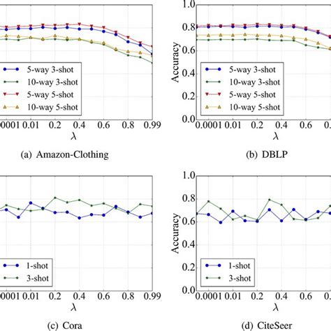 Effect Of The Balancing Parameter λdocumentclass 12pt Minimal