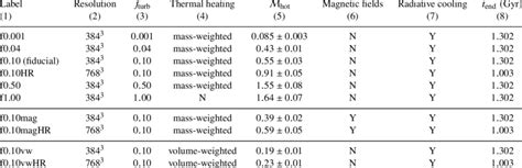 simulation parameters for different runs download scientific diagram