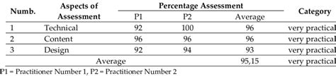 Practicality Result Data Of Core Learning Model According To Lecturer