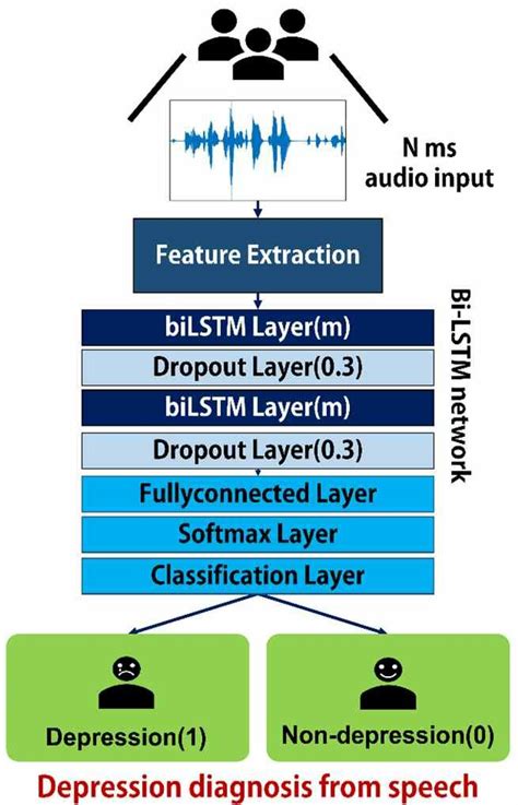 Schematic Of Bi Lstm Network Architecture For Depression Diagnosis With
