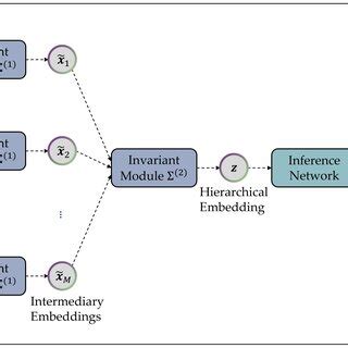 Our Proposed Hierarchical Neural Network Architecture For Encoding Download Scientific Diagram