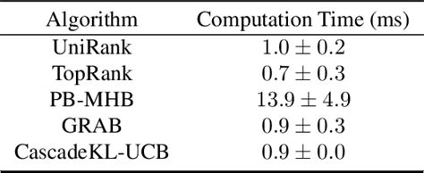 Table 2 From Unirank Unimodal Bandit Algorithm For Online Ranking Semantic Scholar